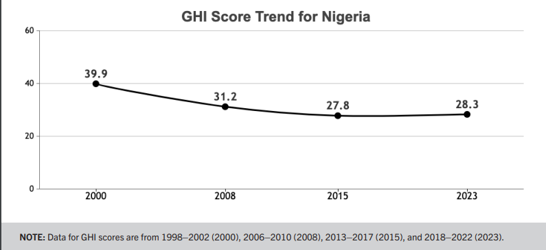 Global Hunger Index - Nigeria1 - Media Nigeria Global Hunger Index - Nigeria1 - Media Nigeria